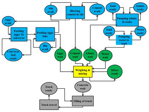 Ready Mix Concrete Process Flow Chart