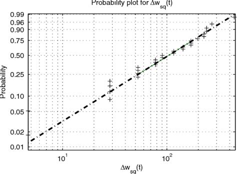 Figure 4 From A Stochastic Weather Dependent Reliability Model For Distribution Systems