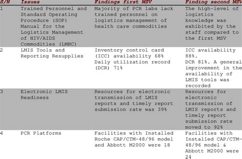 Summary Of The Findings During The First And Second MSV Download Scientific Diagram