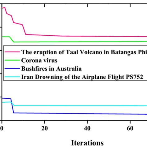 The Convergence Of The Cce Algorithm Download Scientific Diagram
