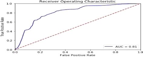 Roc Curve For Cart Classifier Download Scientific Diagram