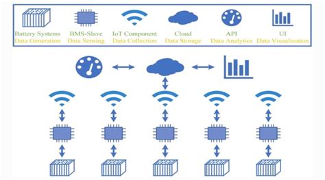 revolutionizing the industry of electric vehicle charging with iot