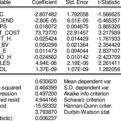 Result Of Regression Model Ii Dependent Variable Rate1 Method Least