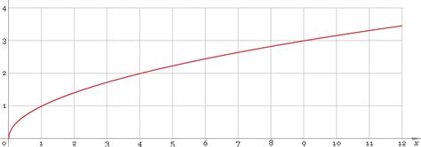 How To Find The Square Root Using Binary Search Blog Assignmentshark