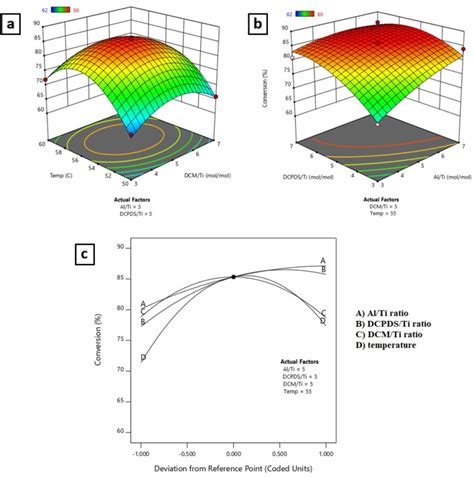 Investigation Of Catalytic Reaction Of Ethylene Dimerization To Butene