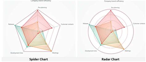 Creating A Javascript Radar Chart And A Spider Chart