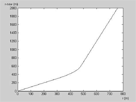 Figure 2 From A Variable Scale Map For Small Display Cartography 1