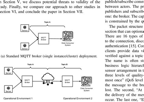 Mqtt Example Communication Patterns Download Scientific Diagram