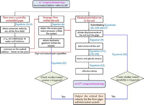 Coupling Algorithm For The Flow Seepage Elastoplastic Model Download