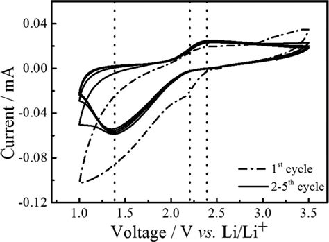 Cyclic Voltammogram Of An All Solid State Lis Battery At A Scan Rate Download Scientific