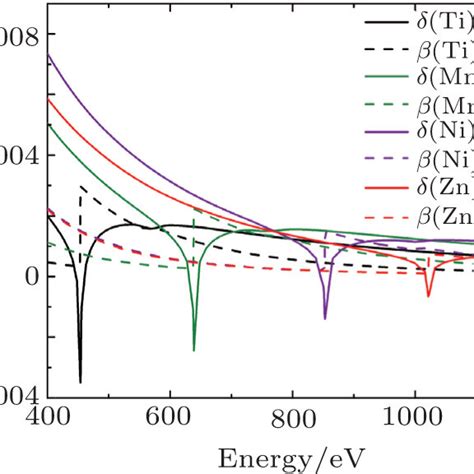 Plots Of Refractive Index Decrement δ And Imaginary Part β Of The