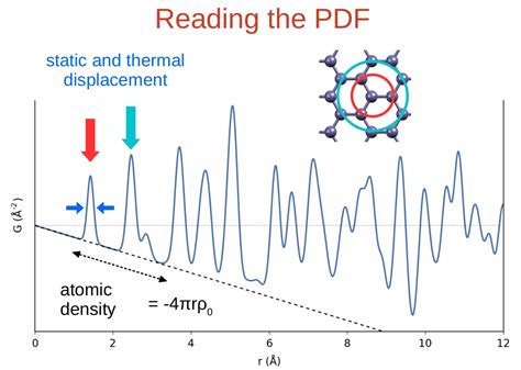 Total Scattering And Pair Distribution Functions
