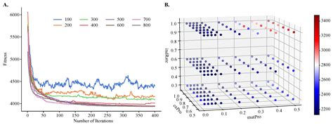 Multi Objective Genetic Algorithm For Cluster Analysis Of Single Cell