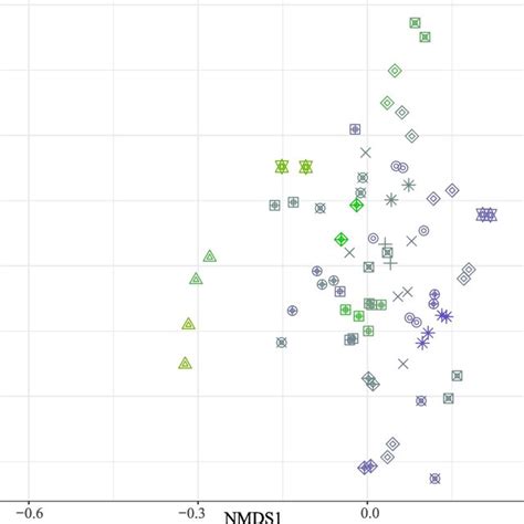 Non Metric Multidimensional Scaling Nmds Plot Of Bacterialarchaeal