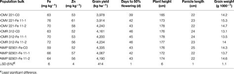 Grain Iron Fe And Zinc Zn Densities Grain Yield And Agronomic Download Scientific Diagram