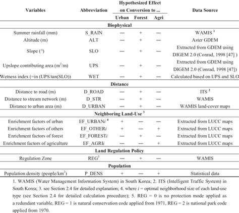 Selected Explanatory Variables Their Hypothesized Effects And Data