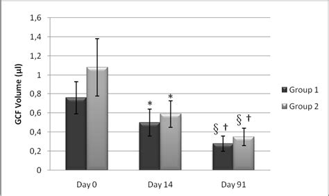 Mean GCF Volume Of Sampling Sites In Study Groups Download Scientific Diagram