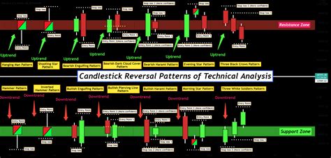 Classic Reversal Patterns Of Technical Analysis 👨‍🏫 For Bitstamp