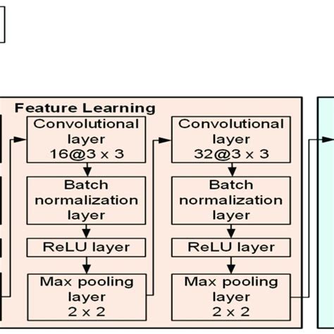 Schematic Illustration Of The Proposed Cnn Architecture For The