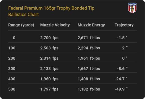 308 Ballistics Charts For Major Ammo Manufacturers