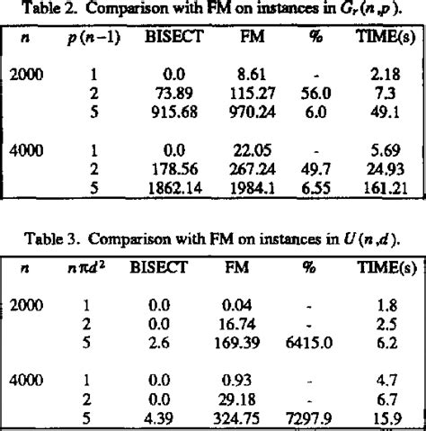 Fiduccia Mattheyses Algorithm Semantic Scholar