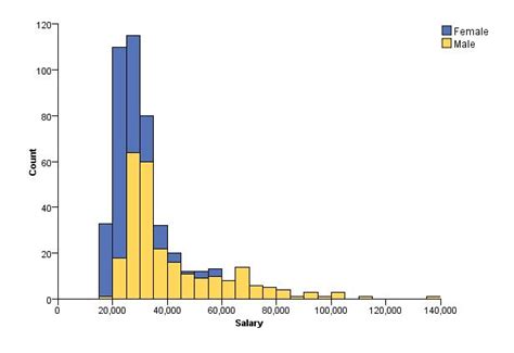 Stacked Histogram Gpl