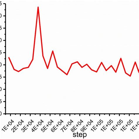 Curve Of Loss Value Varying With Iterations Download Scientific Diagram