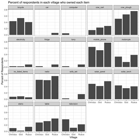 R For Research Data Visualisation With Ggplot