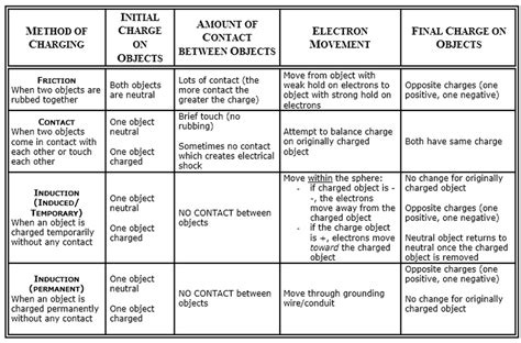 Physics Ch 11 Static Electricity Mr Panchbhayas Learning Website