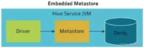 Hive三种模式hive模式 Csdn博客