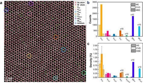 Quantitative Analysis Of Intrinsic Point Defects In Wse2 A An Download Scientific Diagram