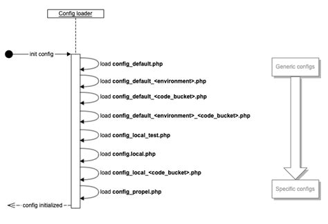 Code Buckets Spryker Documentation