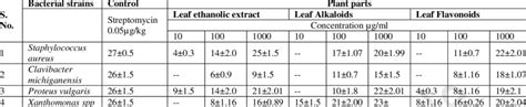 Antibacterial Activity Of Zone Of Inhibition Mm Ethanolic Extracts