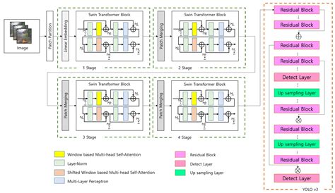 Swin Transformer Based Object Detection Model Using Explainable Meta Learning Mining