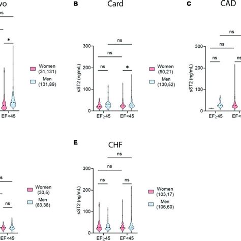Sex Differences In Lvef And Sst2 Sst2 Levels Compared Women Peach