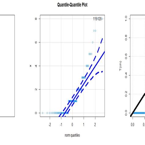 Boxplot Q Q Plot And Ttt Plot For Dataset Iv Download Scientific