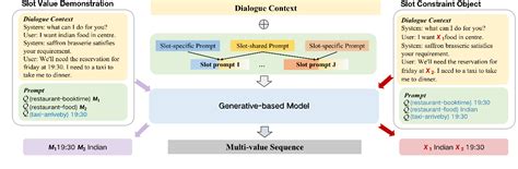 Figure 3 From Slot Dependency Modeling For Zero Shot Cross Domain Dialogue State Tracking