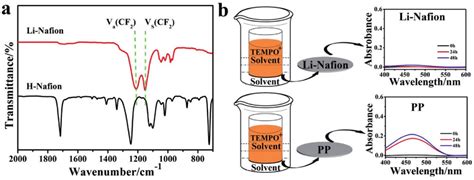 A Ftir Atr Spectra Of The Untreated Nafion Membrane H Nafion And
