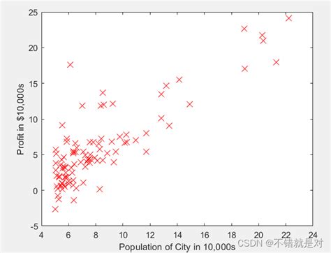吴恩达machine Learningprogramming Exercise 1 Linear Regression