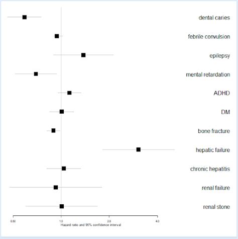 통계 R 패키지 SAS SPSS와 파이썬 따라잡기 Forest 도표 plot R 패키지 forestplot