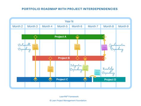 Poprtfolio Roadmap With Project Interdependencies Projecta Управление на проекти Project