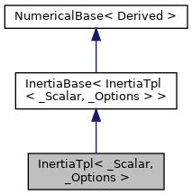 Pinocchio InertiaTpl Struct Template Reference