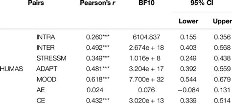 bayesian pearson correlation pairs download scientific diagram