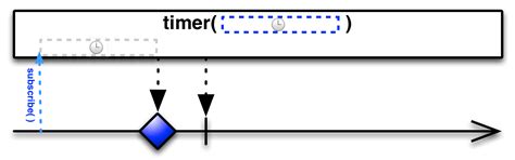 Timer Reactivex Documentation Typeerror