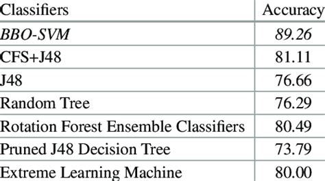 Comparison With Recent Methods For Applied Dataset In Terms Of Accuracy