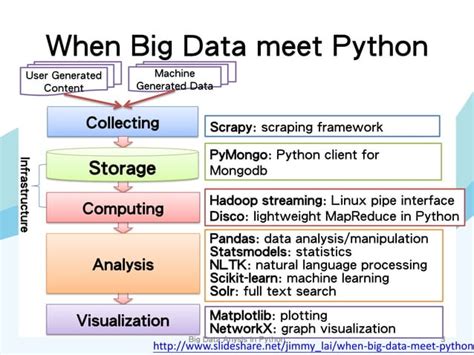 Big Data Analysis In Python Pycontw 2013 Pdf Programming