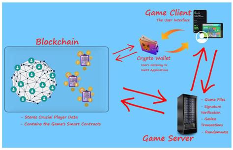 Computers Free Full Text Blockchain Powered Gaming Bridging