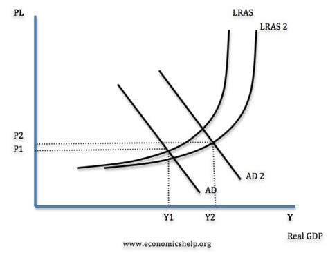 Ad As Diagrams Economics Help