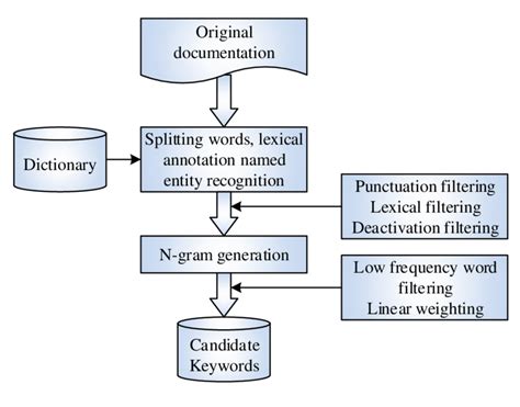 Keyword Extraction Steps Download Scientific Diagram
