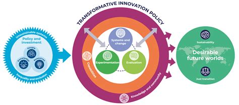 About The Transformative Innovation Policy Consortium Transformative